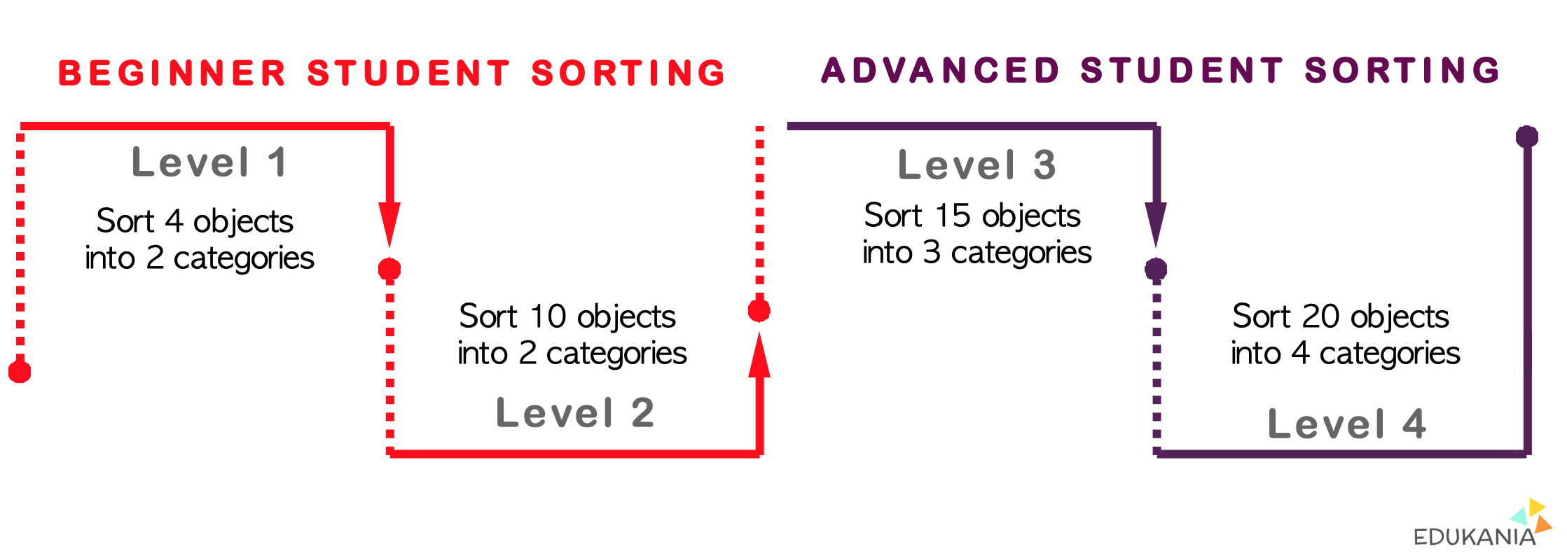 Sorting Categories For Advanced Students